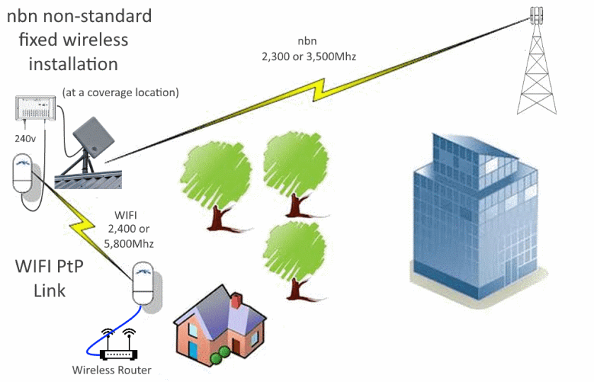 nbn Fixed Wireless – Non Standard Installations – Better Internet for ...