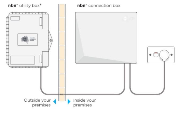 Nbn Fibre to the Premises Roll Out in your community (FTTP) – Better ...